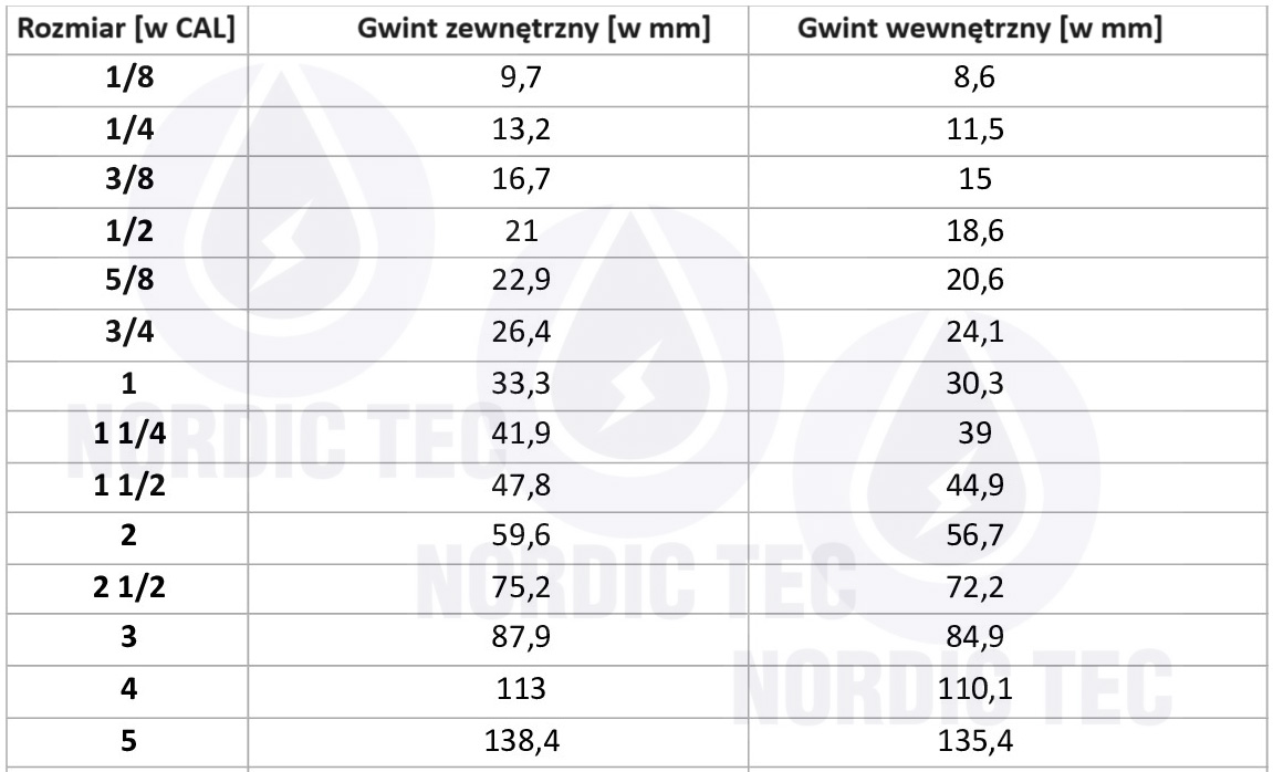 Tabela Gwint w Metrycznych Wymiary Gwint w Calowych NT BLOG Tabela Gwint w Metrycznych Wymiary Gwint w Calowych NT BLOG